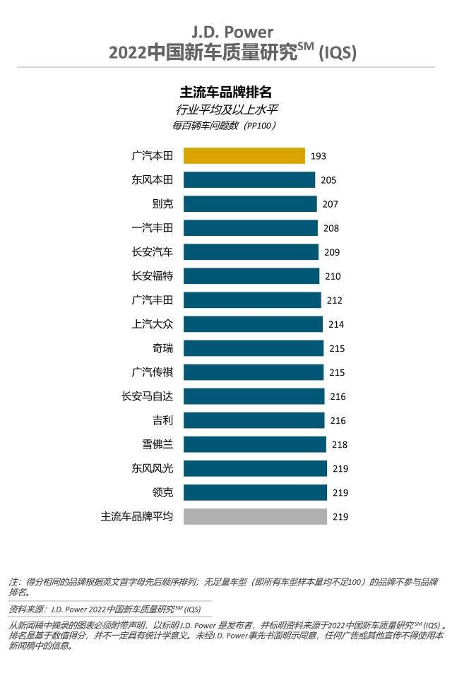 2022 中国新车质量研究（IQS） | J.D. Power